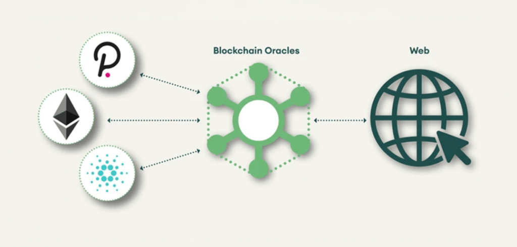 Understanding Blockchain Oracles And How It Works Astrogrow