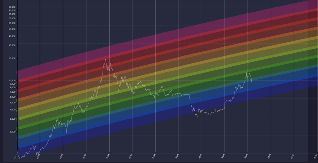 Understanding Bitcoin (BTC) Rainbow Chart for Effective Trading - How ...