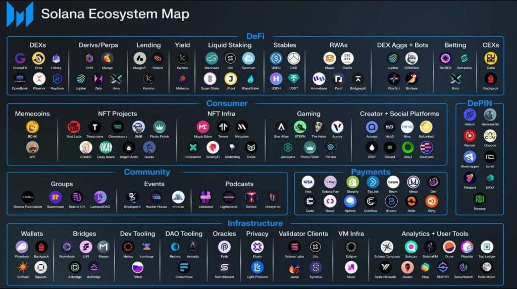 Exploring the Solana (SOL) Ecosystem and Its Key Features 2024 - AstroGrow