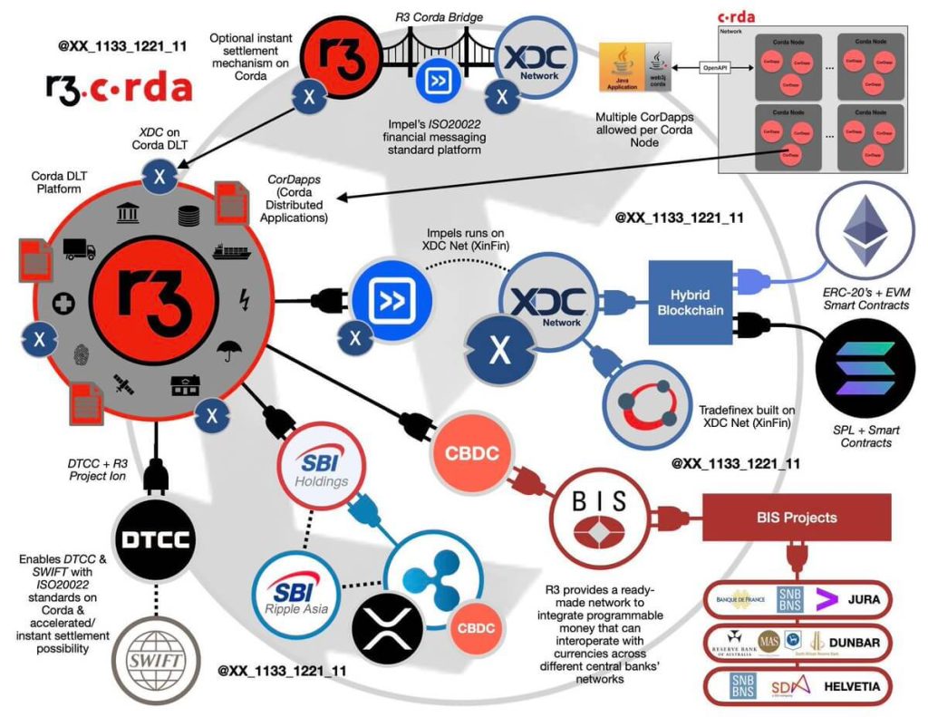 Understanding R3 and Corda in Blockchain Technology